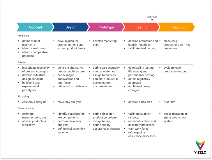 How To Create A Project Phase Chart With Vizzlo Vizzlo